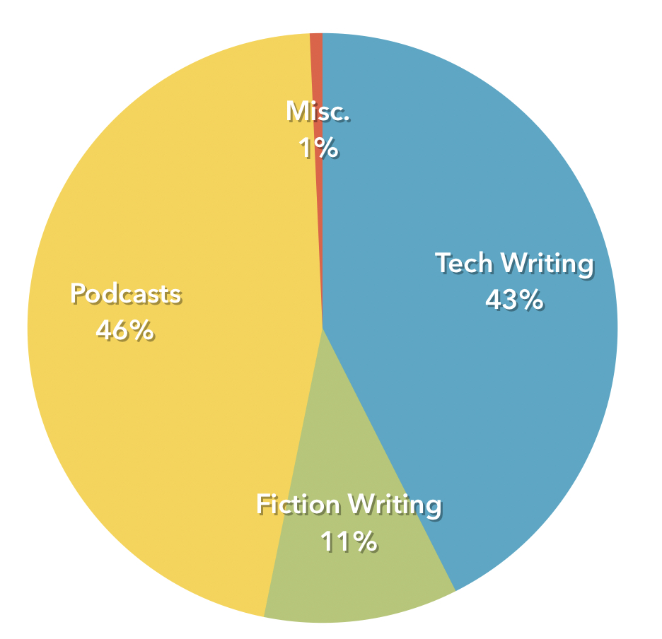 My writing finances, 2019 – Dan Moren