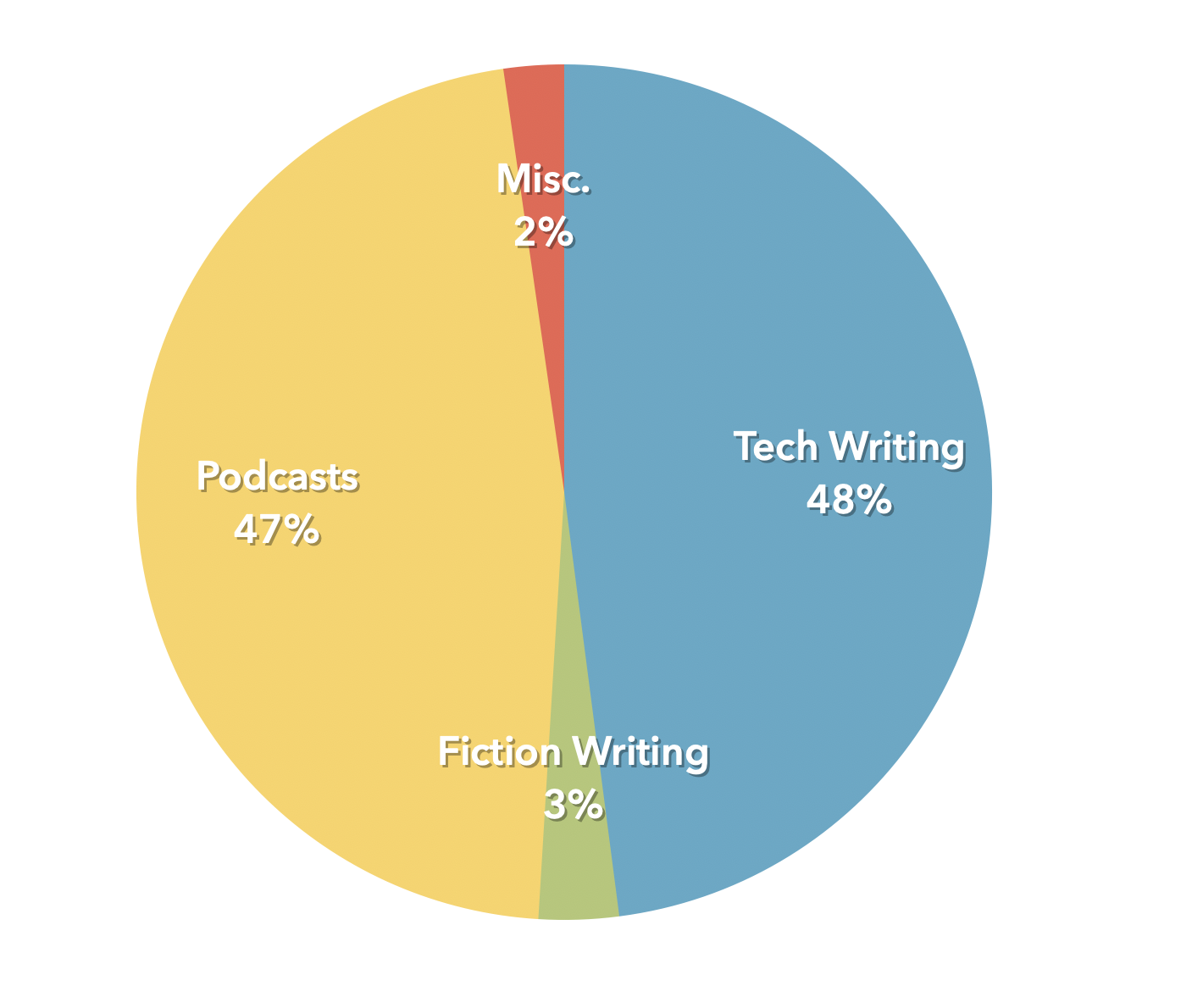 My writing finances, 2022 – Dan Moren